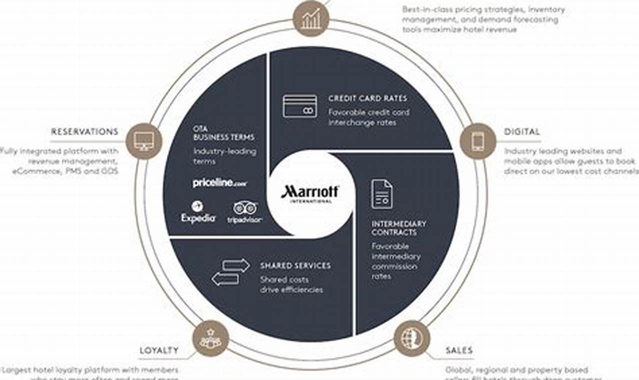 Book Marriott Hotels: Reservation Phone Numbers