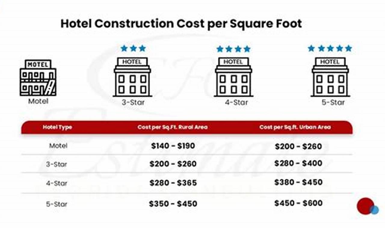 Average Hotel Cost: Price Factors & Saving Tips